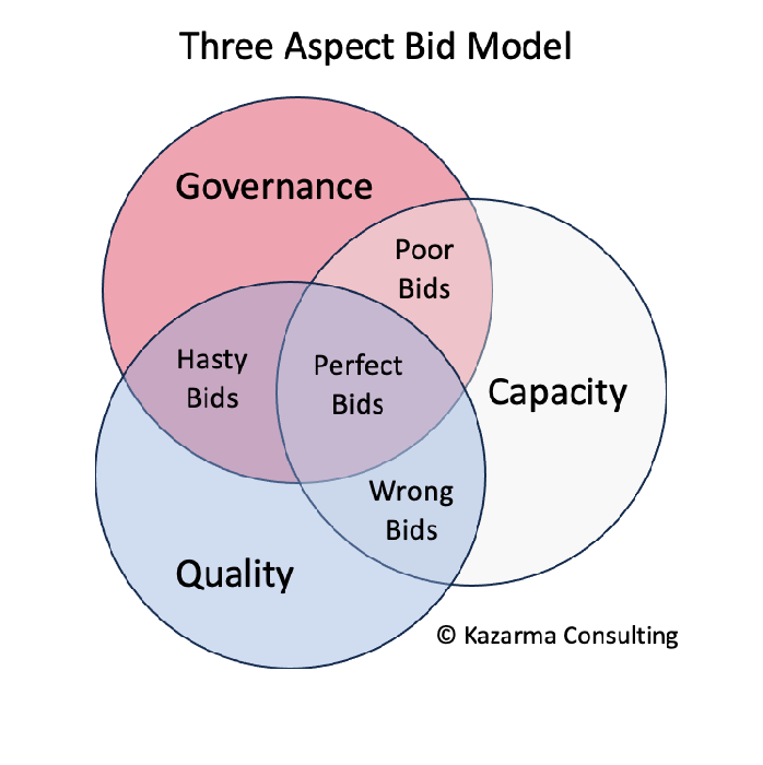 Bid Management Governance and Process :: www.kazarmaconsulting.eu